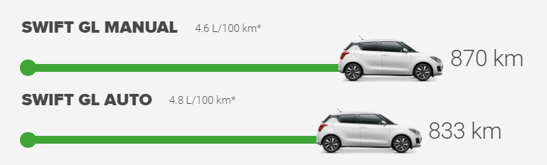 Our Top 3 Most Economical Small Cars at Suzuki NZ